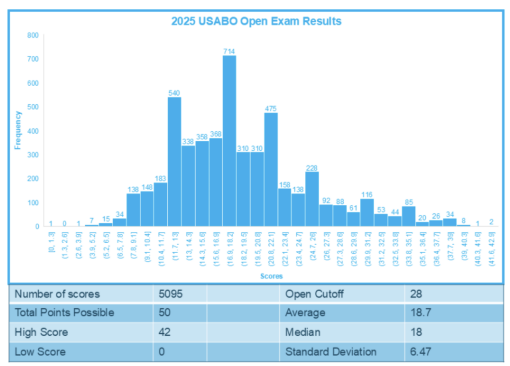 USABO 2025 Results: IvyMax Student Achievements & Updates